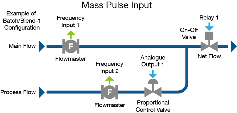 Batch Ratio Controller - Contrec 515 - BR03 - Contrec